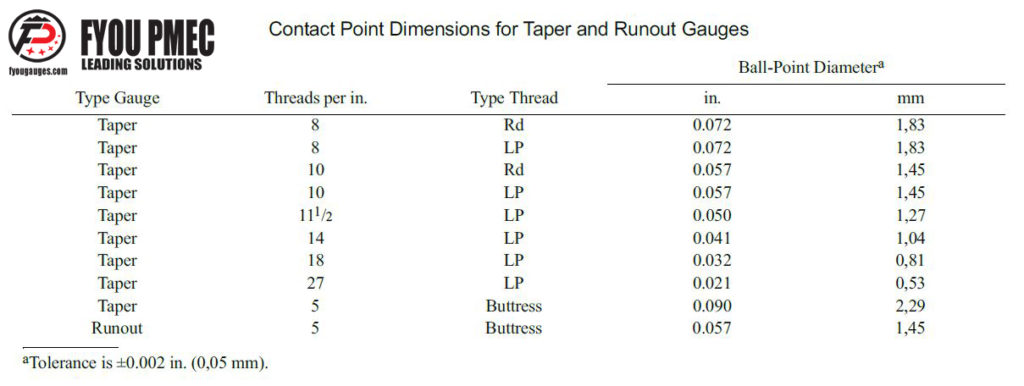 Internal thread taper gauge, How do you use? fyougauges.com