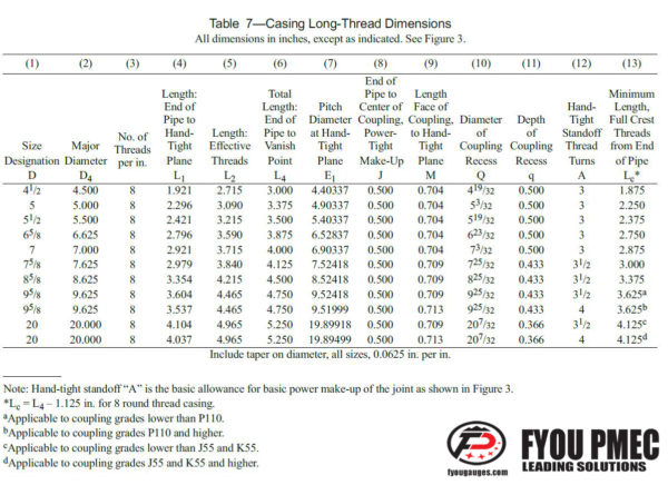 API 5B Casing Round Long Thread Form and Thread Dimensions